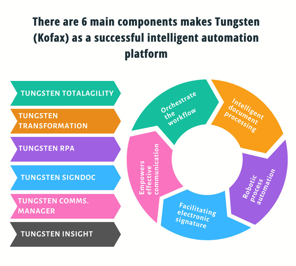 What components makes Tungsten Automation (Kofax) as an intelligent ...